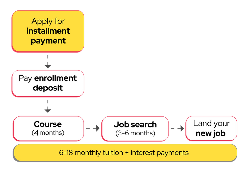 RevoU Payment Method
